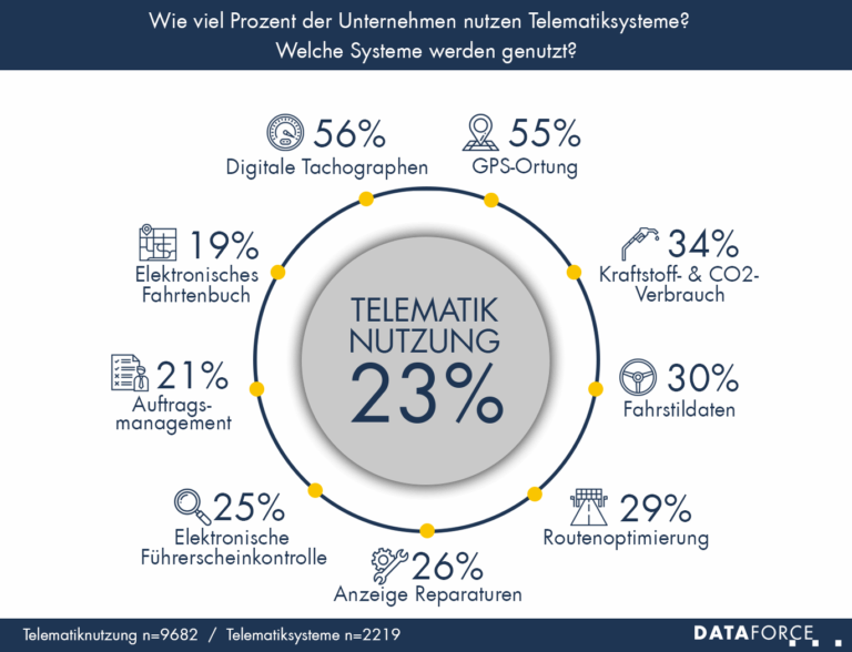 Infografik: Telematiknutzung | Dataforce