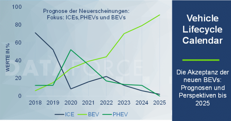 Die Akzeptanz der neuen BEVs: Prognosen und Perspektiven bis 2025 | Dataforce