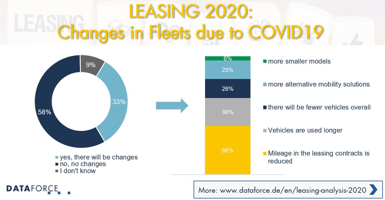 Leasing behaviour in the market changes due to the unpredictable market ...