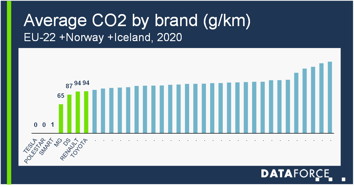 Have the car manufacturers reached their 2020 CO2 targets? | Dataforce