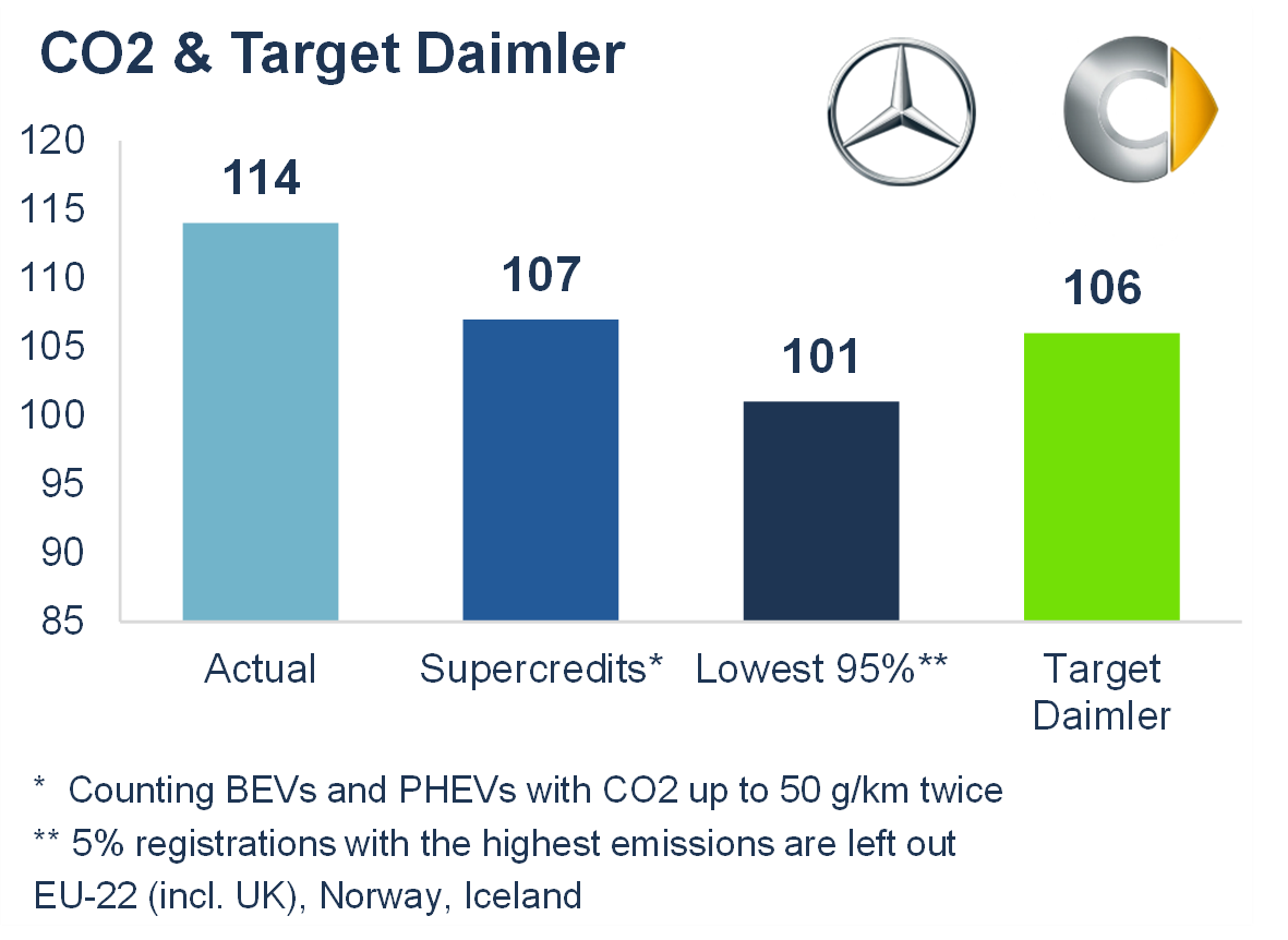 Have the car manufacturers reached their 2020 CO2 targets? | Dataforce