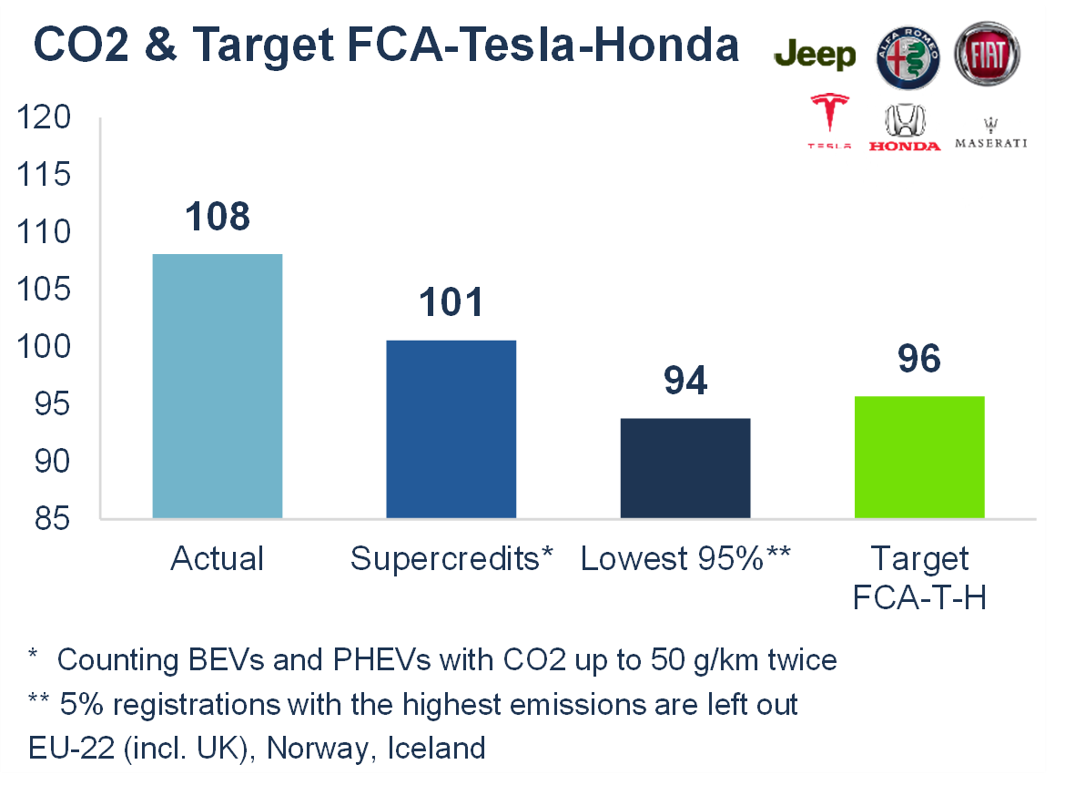 Have the car manufacturers reached their 2020 CO2 targets? | Dataforce