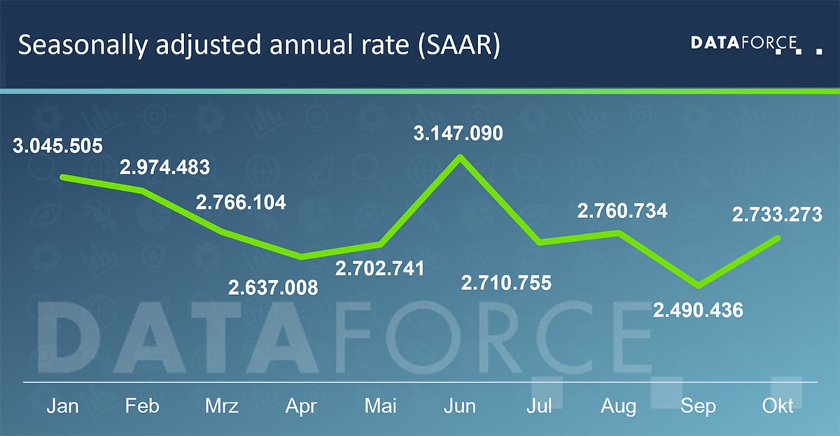 Plug-ins dieses Jahr, reine Stromer erst nächstes | Dataforce