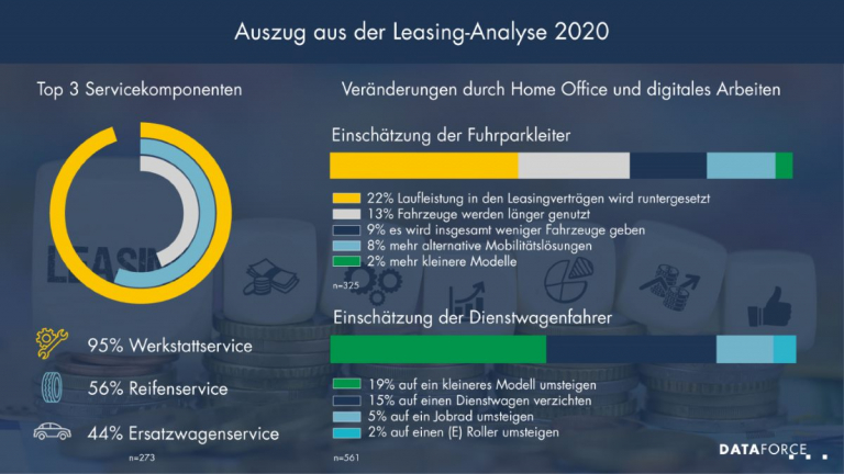 Infografik: Auszug aus der Dataforce Leasinganalyse | Dataforce